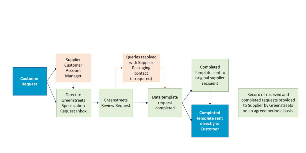 Data Request Management | Greenstreets UK